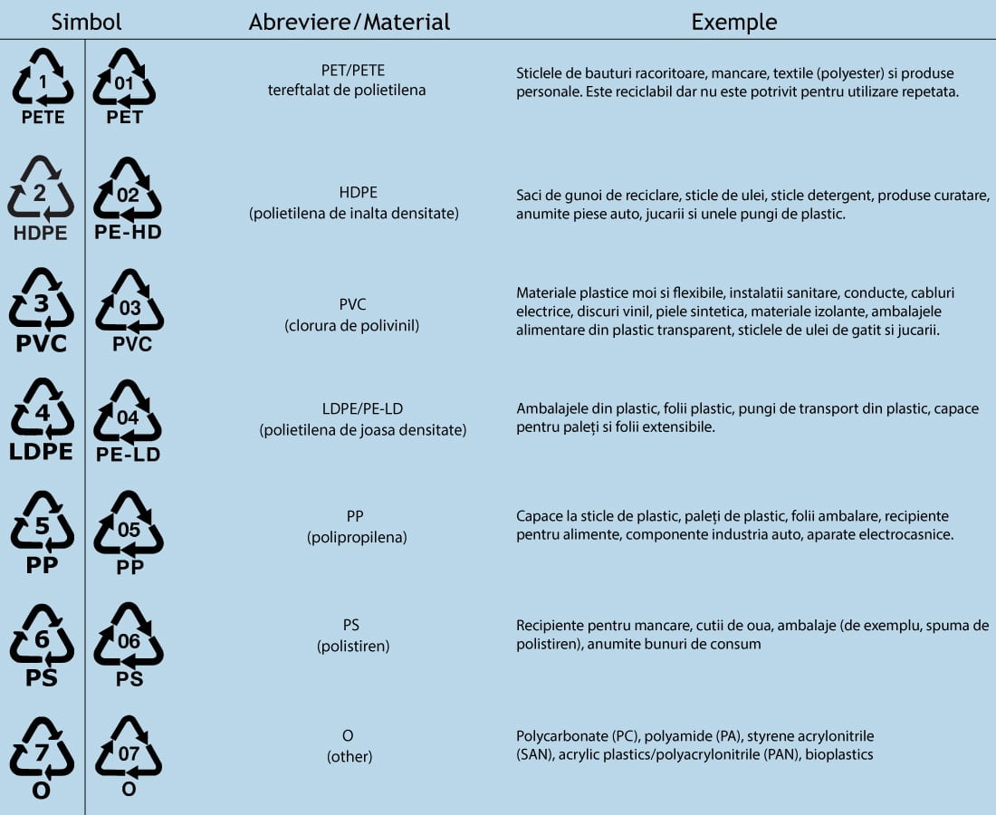 Care sunt simbolurile de reciclare si ce inseamna ele?