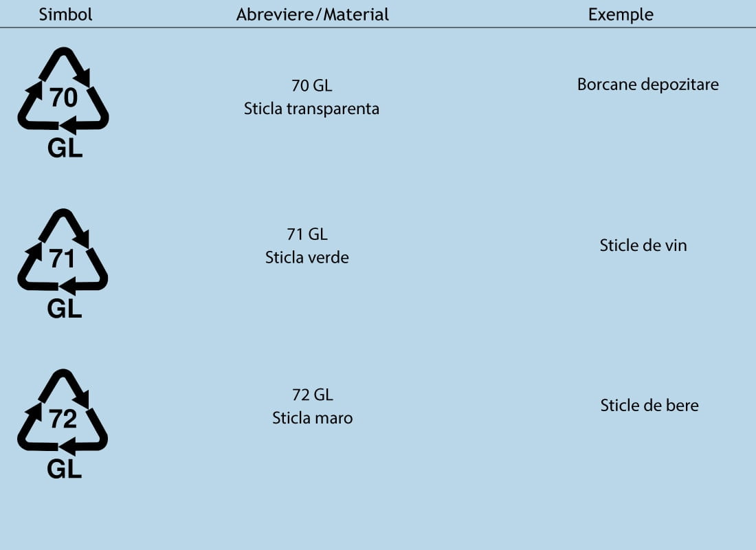 Care sunt simbolurile de reciclare si ce inseamna ele?