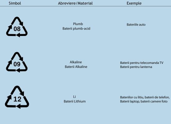 Care sunt simbolurile de reciclare si ce inseamna ele?