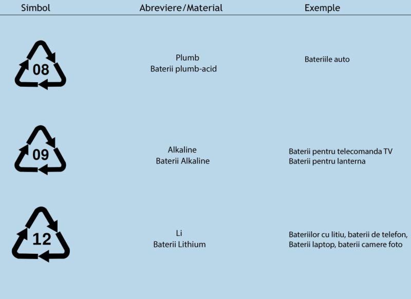 Care sunt simbolurile de reciclare si ce inseamna ele?