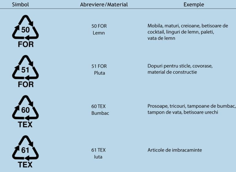 Care sunt simbolurile de reciclare si ce inseamna ele?