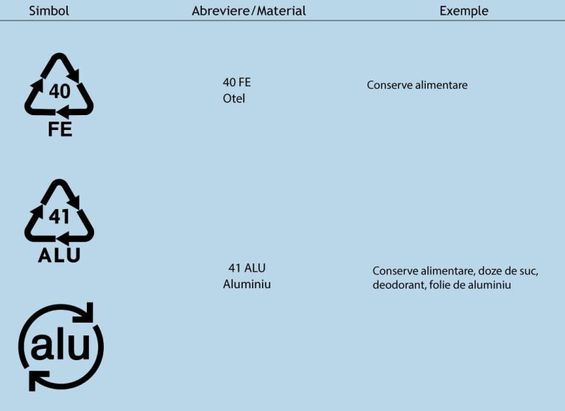 Care sunt simbolurile de reciclare si ce inseamna ele?